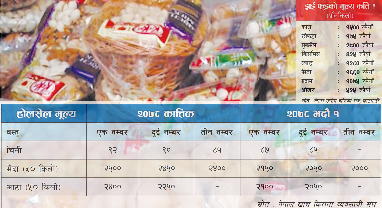 तिहारलक्षित सामग्रीको मूल्य अचाक्ली- अर्थ / वाणिज्य - कान्तिपुर समाचार