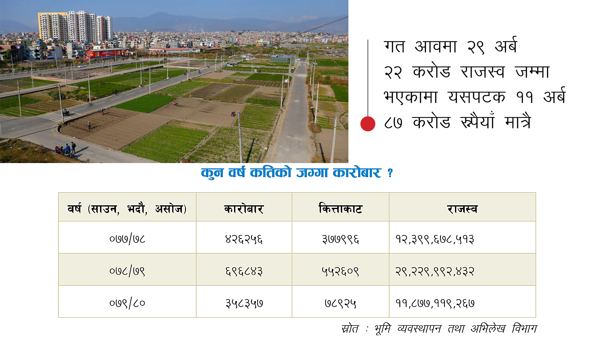 घरजग्गा कारोबारमा निरन्तर गिरावट- अर्थ / वाणिज्य - कान्तिपुर समाचार