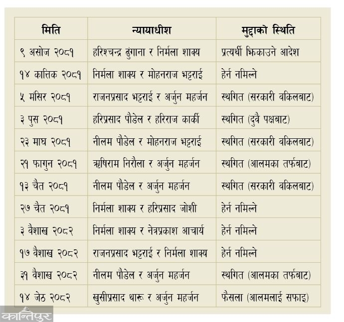 आलमको मुद्दामा इजलास छल्न सरकारी वकिलले नै ४ पटक स्थगित गराएका थिए ...