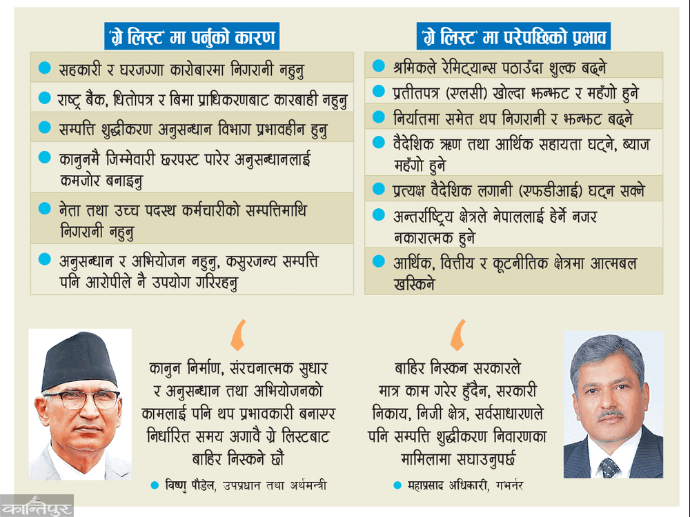 Nepal again on the 'grey list' of wealth laundering- समाचार - कान्तिपुर ...